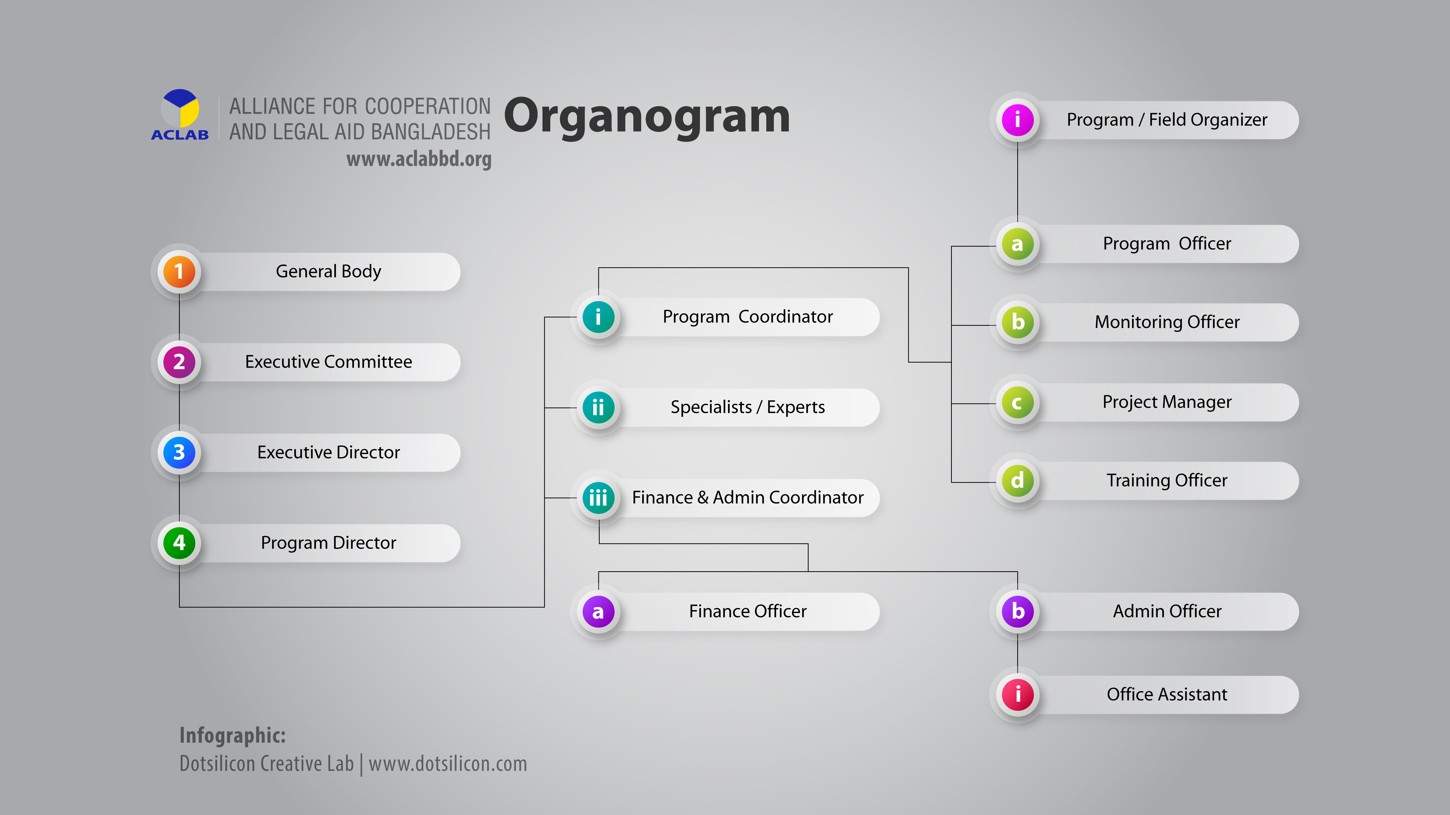 ACLAB - Alliance for Cooperation and Legal Aid Bangladesh - Organogram